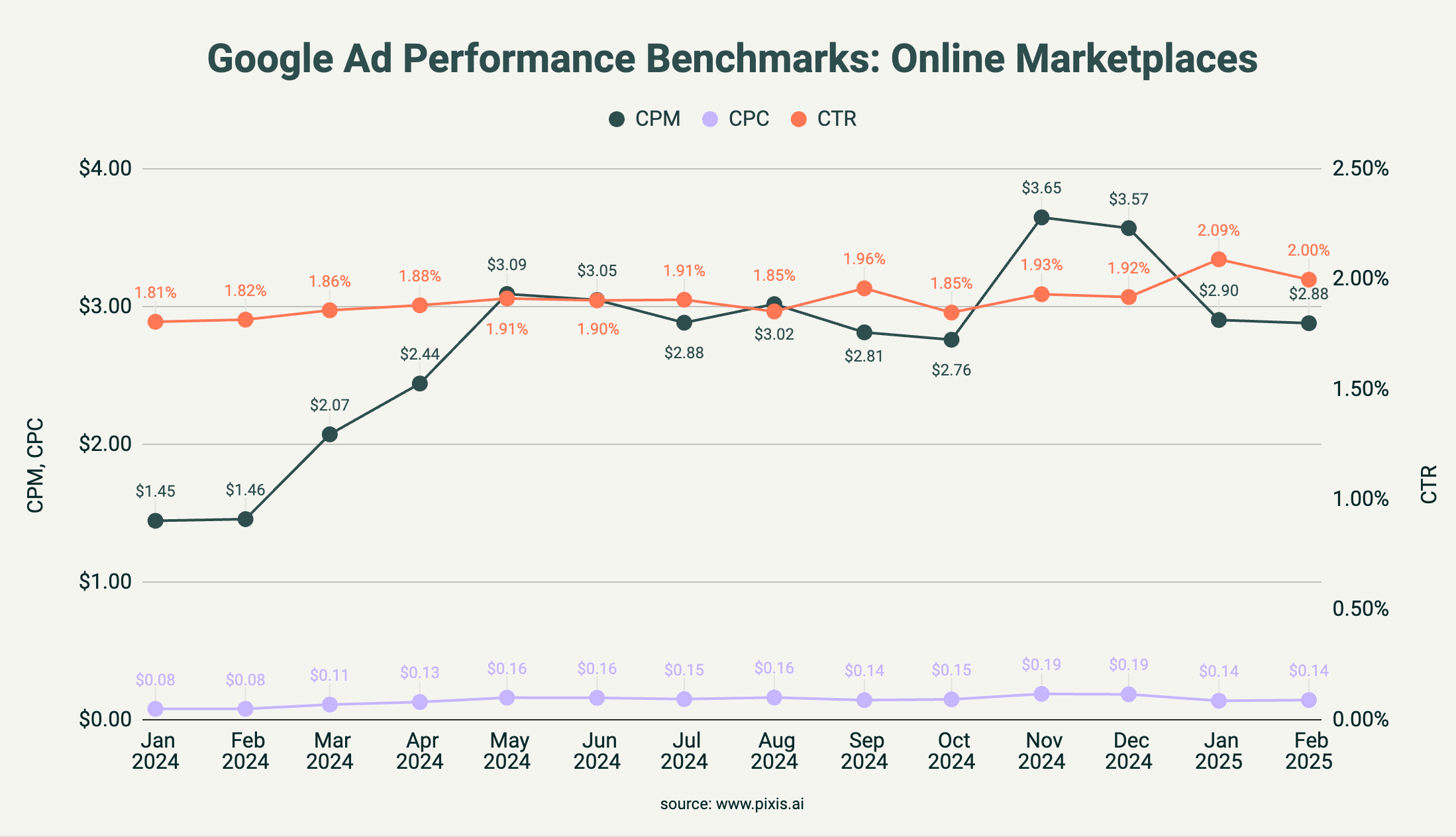 2025 Google Advertising Benchmarks for Every Industry | Pixis