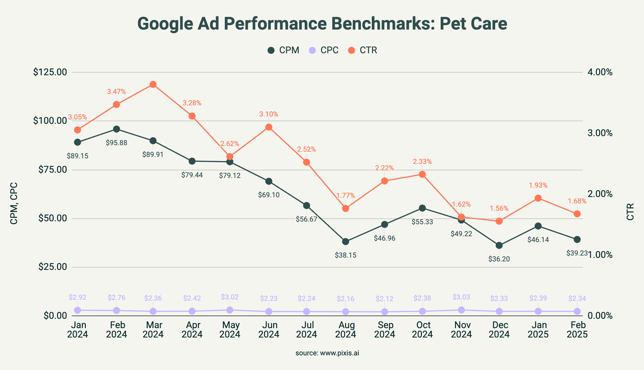 2025 Google Advertising Benchmarks for Every Industry | Pixis