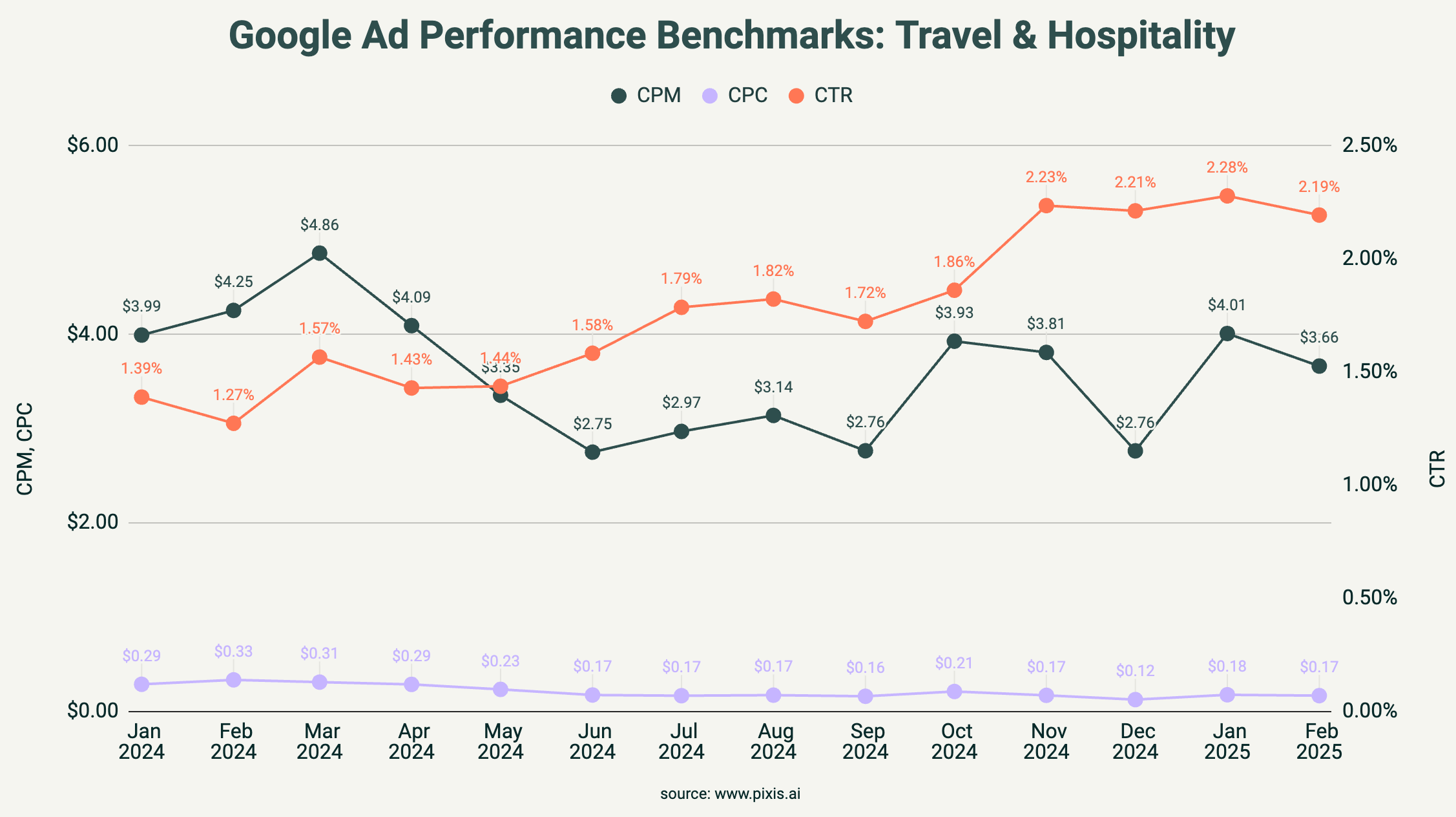 2025 Google Advertising Benchmarks for Every Industry | Pixis