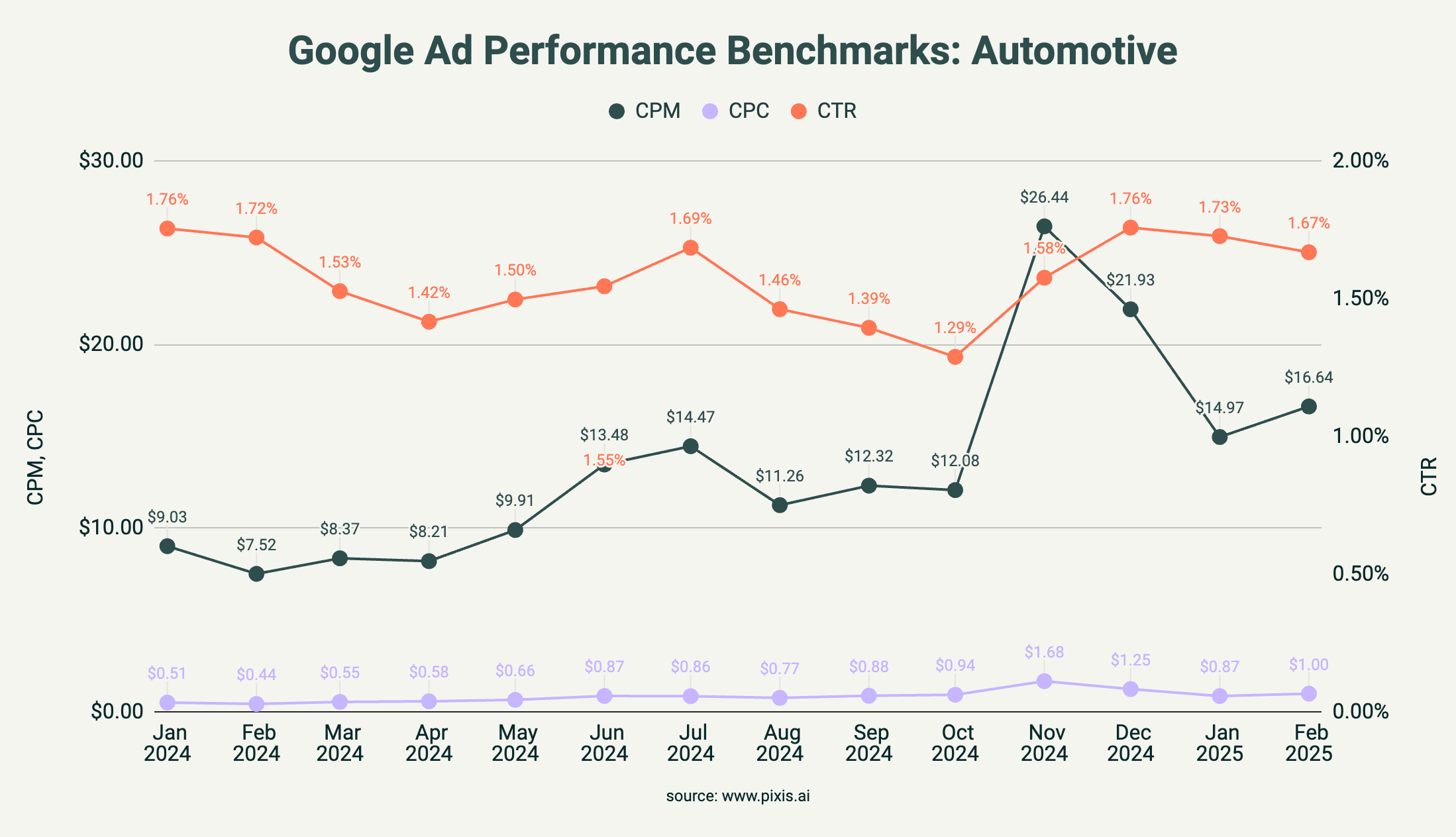 2025 Google Advertising Benchmarks for Every Industry | Pixis