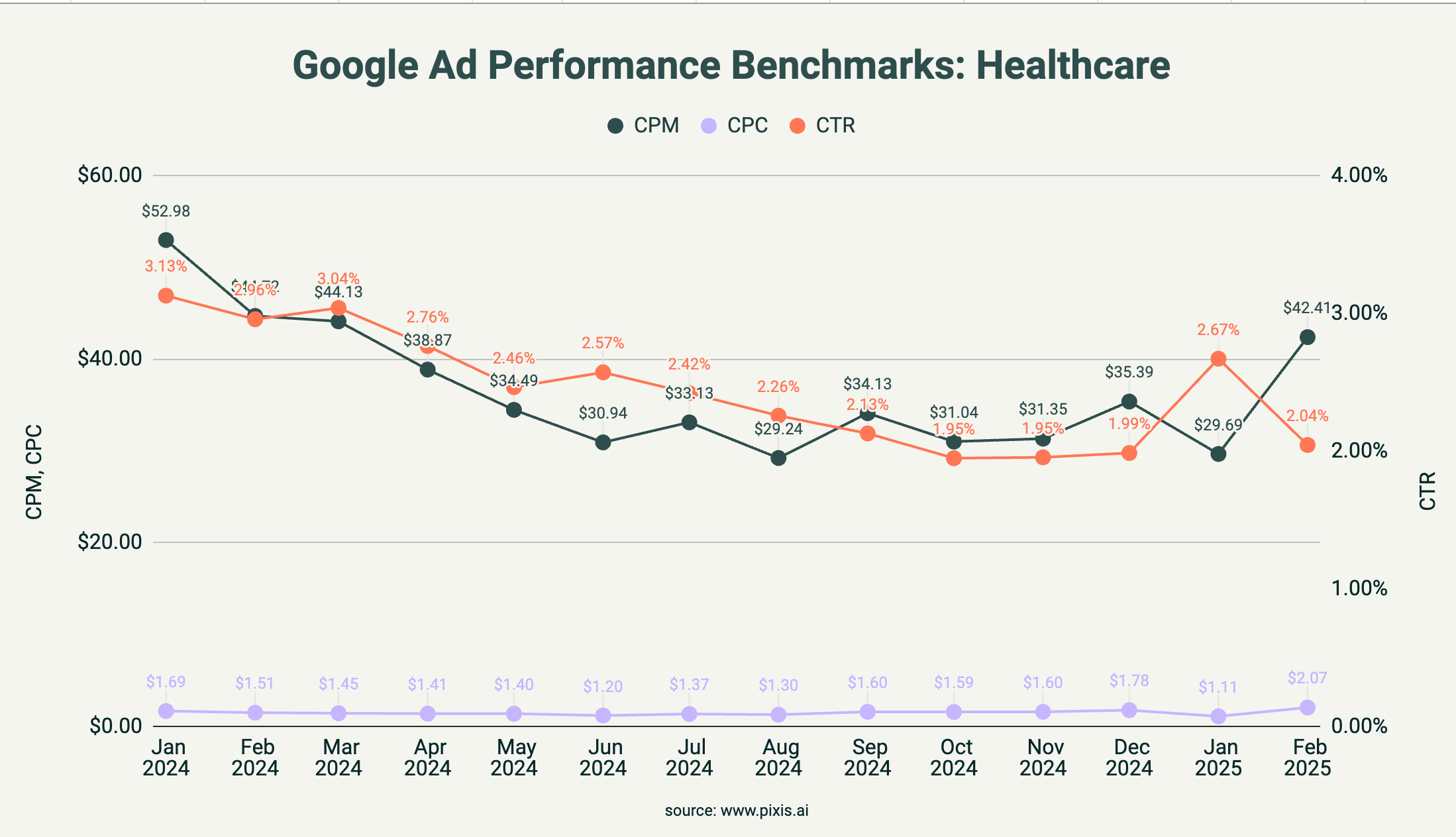 2025 Google Advertising Benchmarks for Every Industry | Pixis